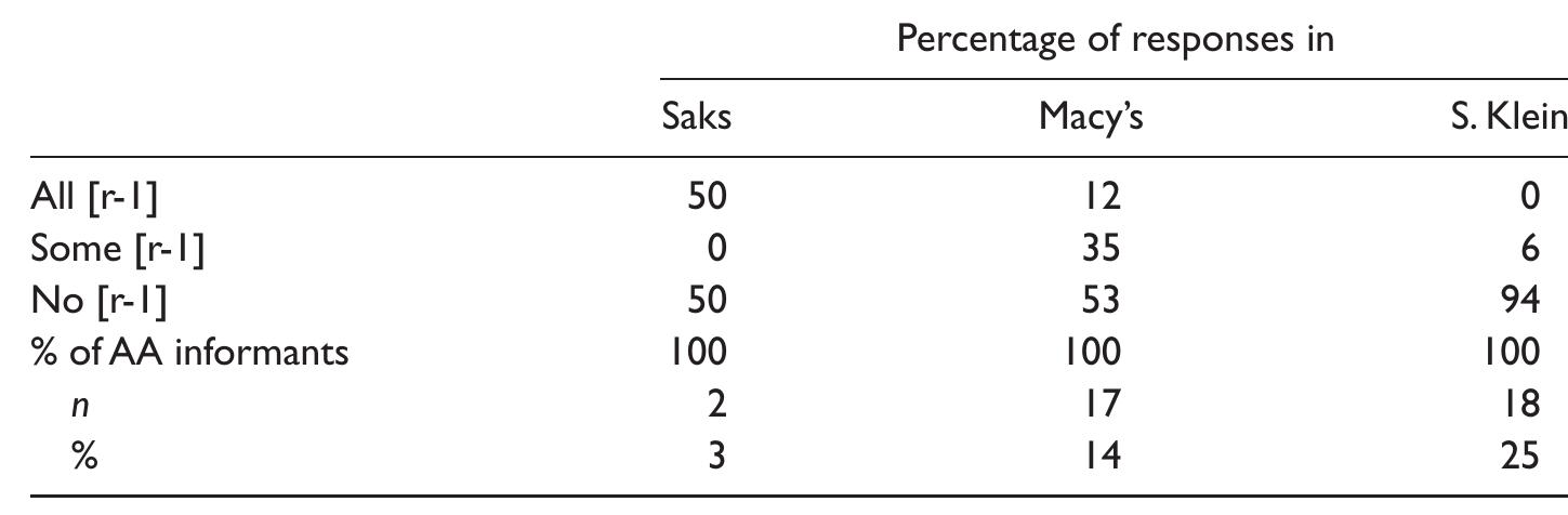 (PDF) The social stratification of /r/ in New York City: Labov's ...