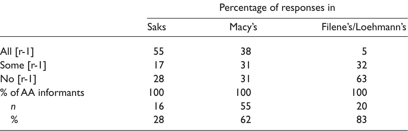 (PDF) The social stratification of /r/ in New York City: Labov's ...