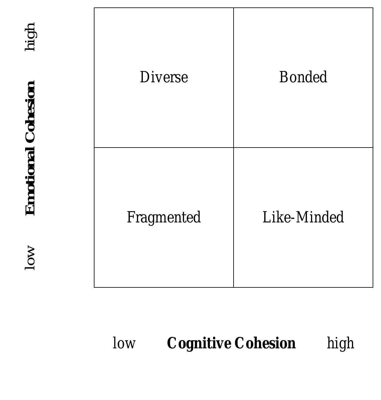 Based on relative levels of cognitive and emotional