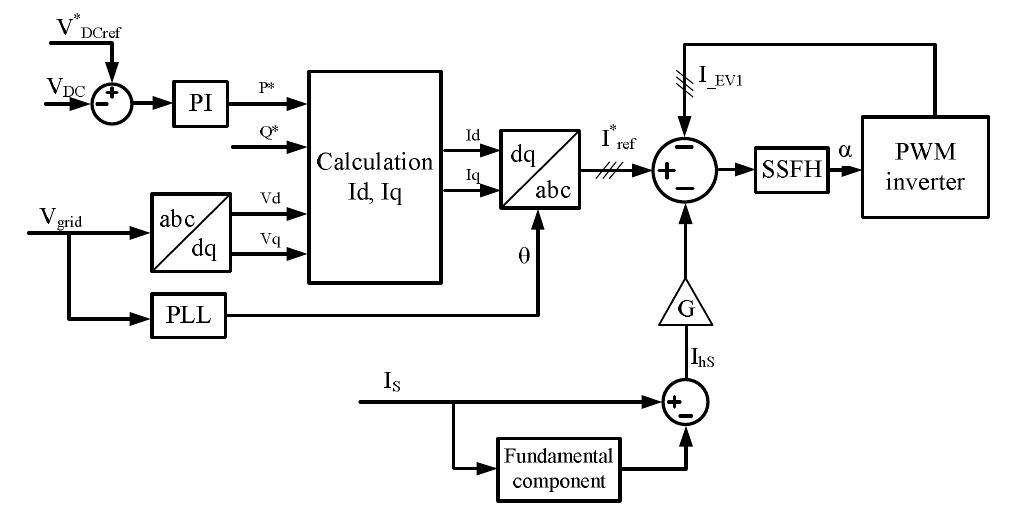 Illustrates the principle of pv inverter control as an