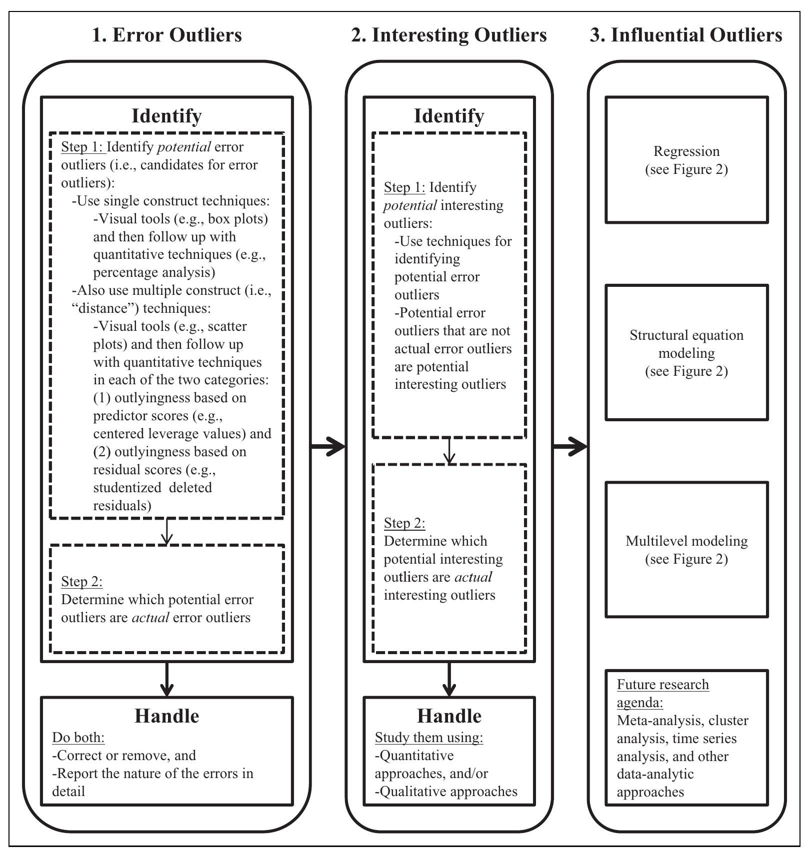 Decision Making Tree Summarizing Sequential Steps In The