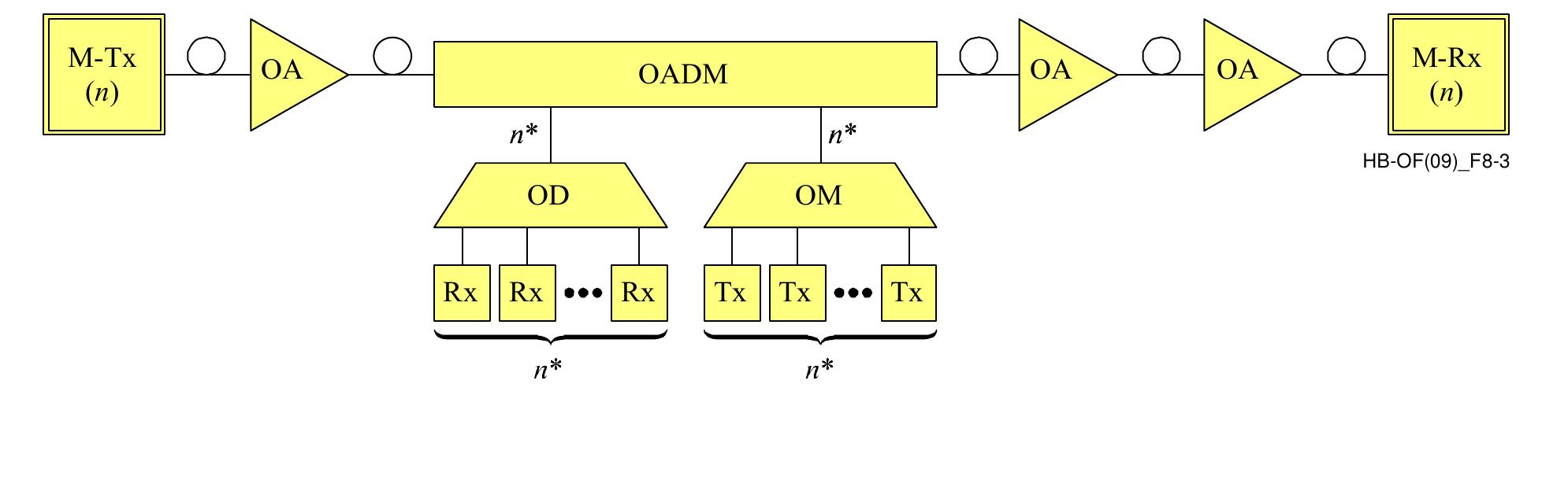 -3 — example of a bus structure with optical amplifiers and