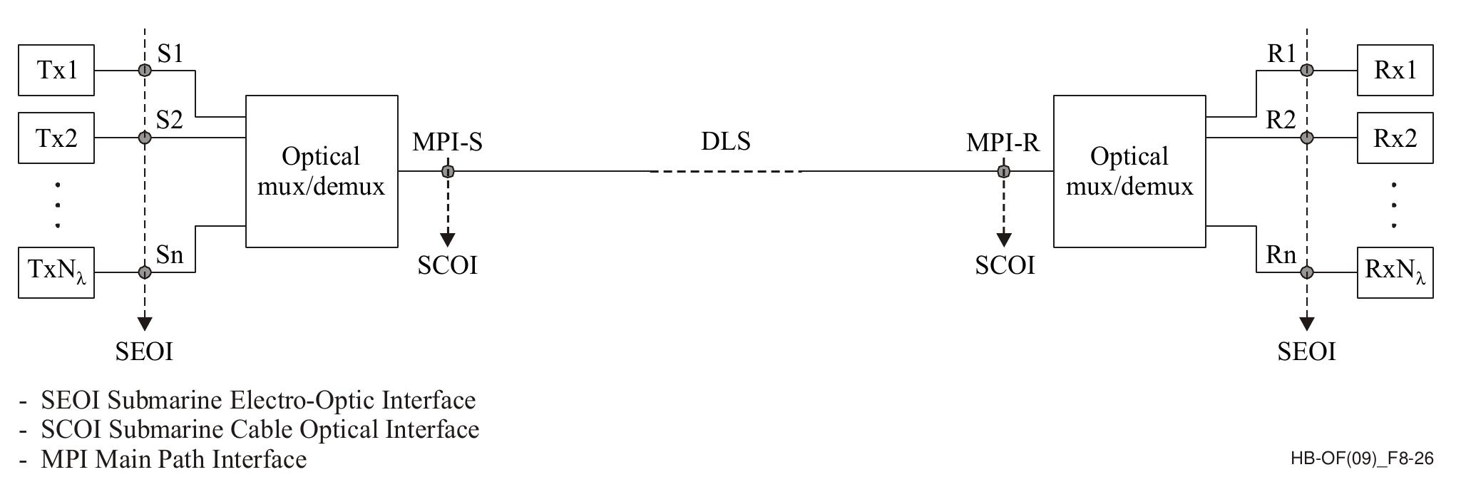 -26 — configuration of a repeaterless optical submarine