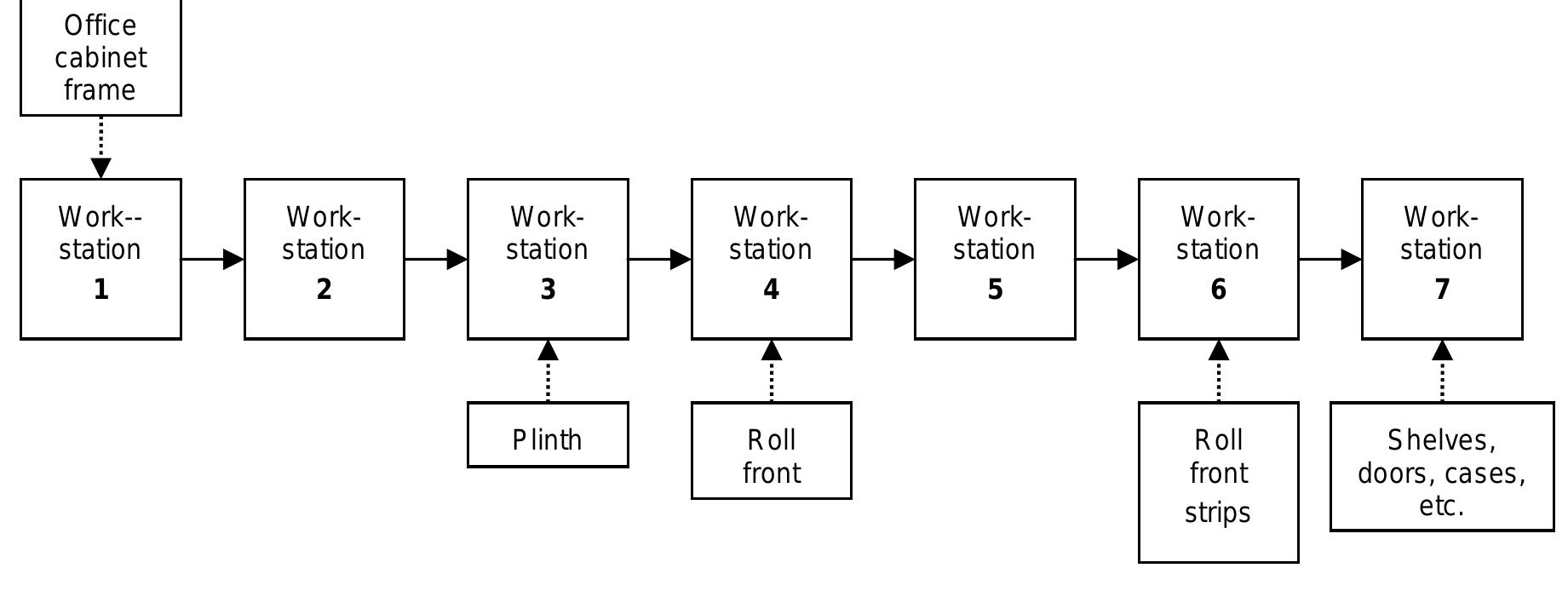 Figure 5 - Levels of automation in manufacturing