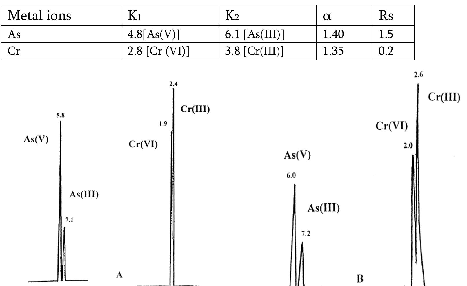 The chromatograms of the separated species of arsenic and