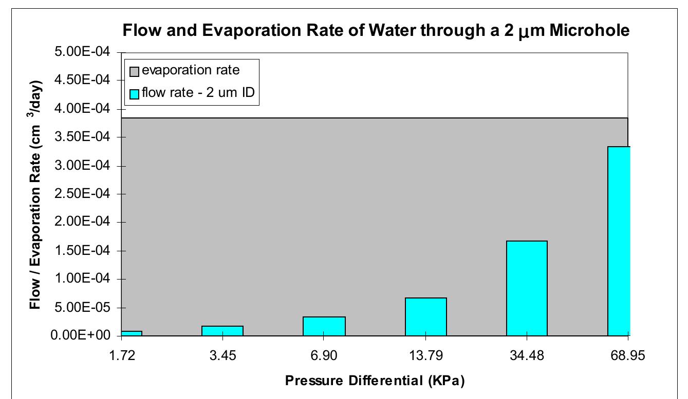 flow rate, calculated using equation {3}, and evaporation