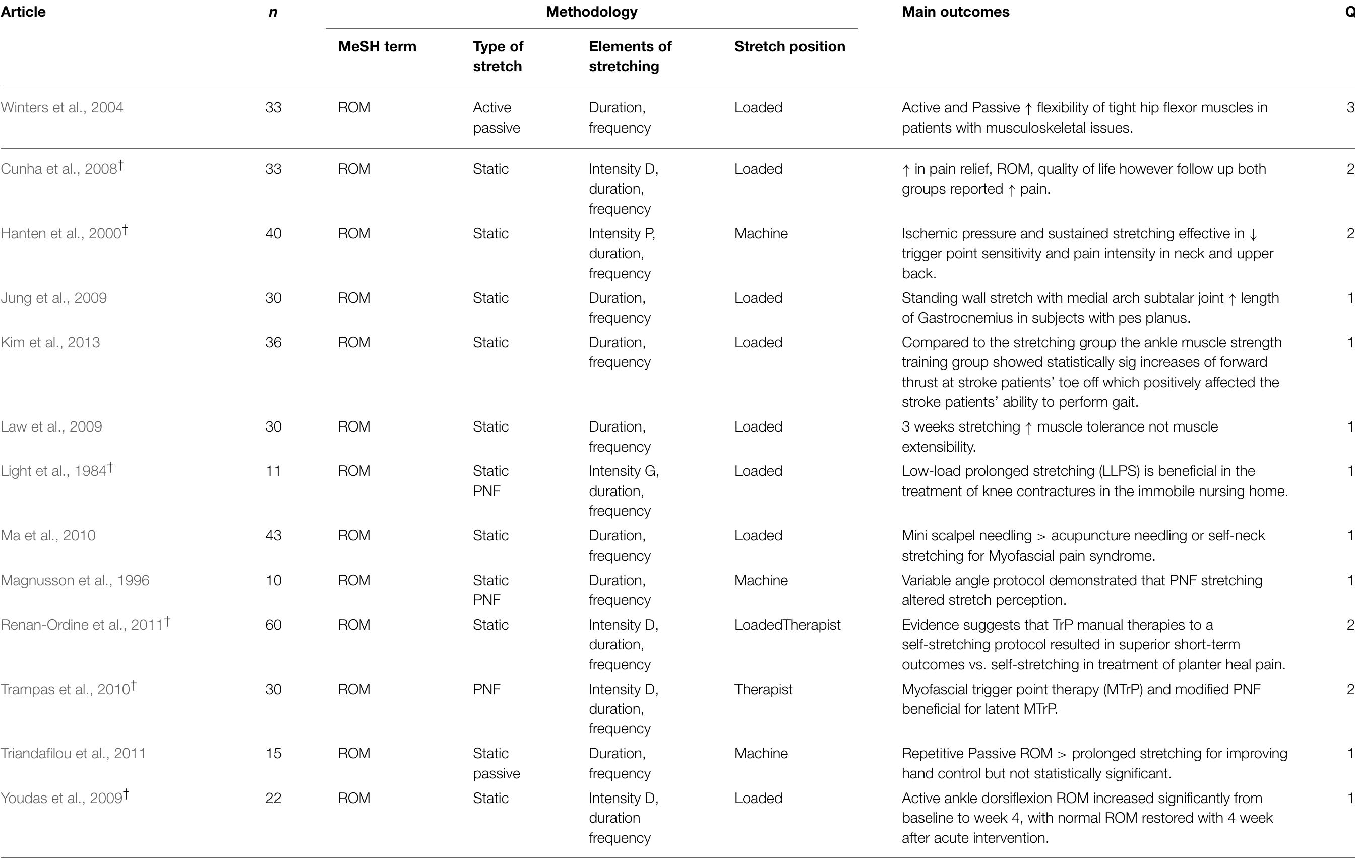 Mesh, medical search headings; rom, range of motion; pnf,
