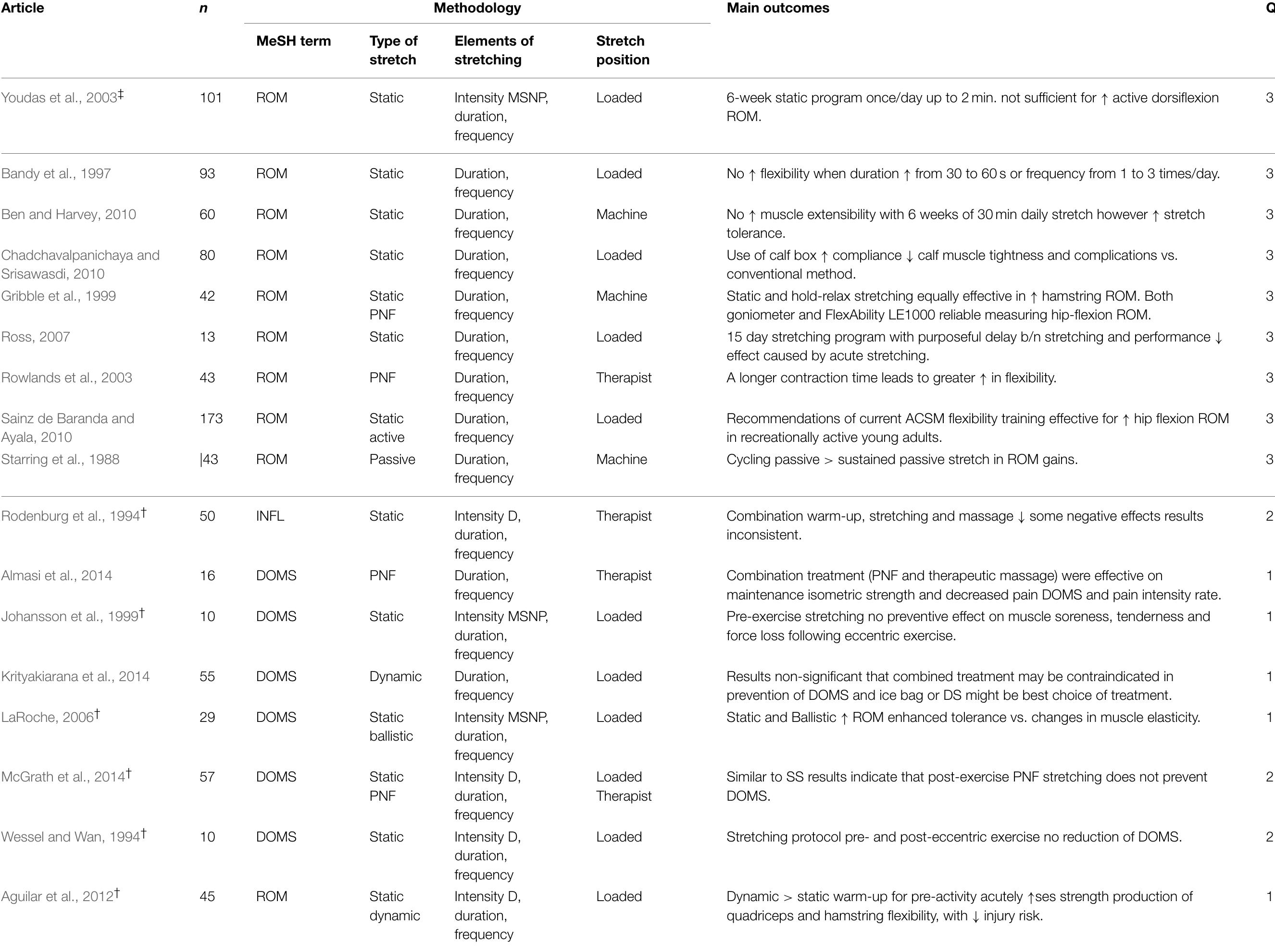 Table 7 - The relevance of stretch intensity and position
