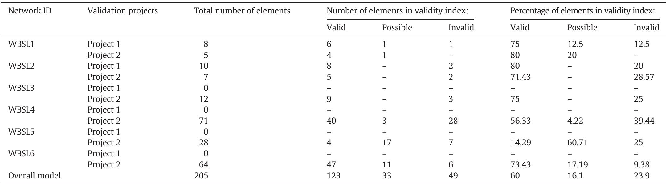 Validity of proposed model and its networks. table 4 by a