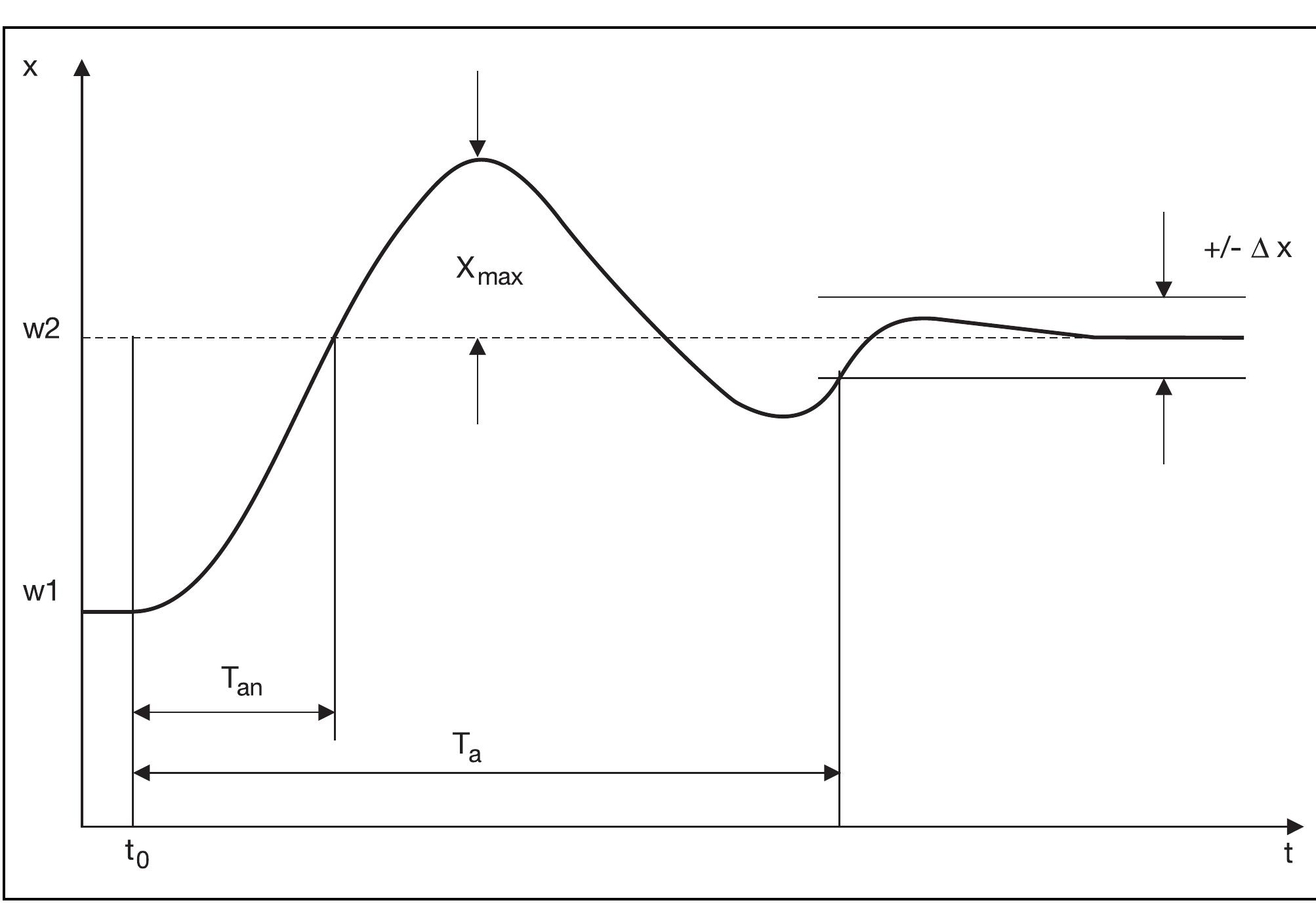 (PDF) Control Engineering - A guide for beginners, 02.04