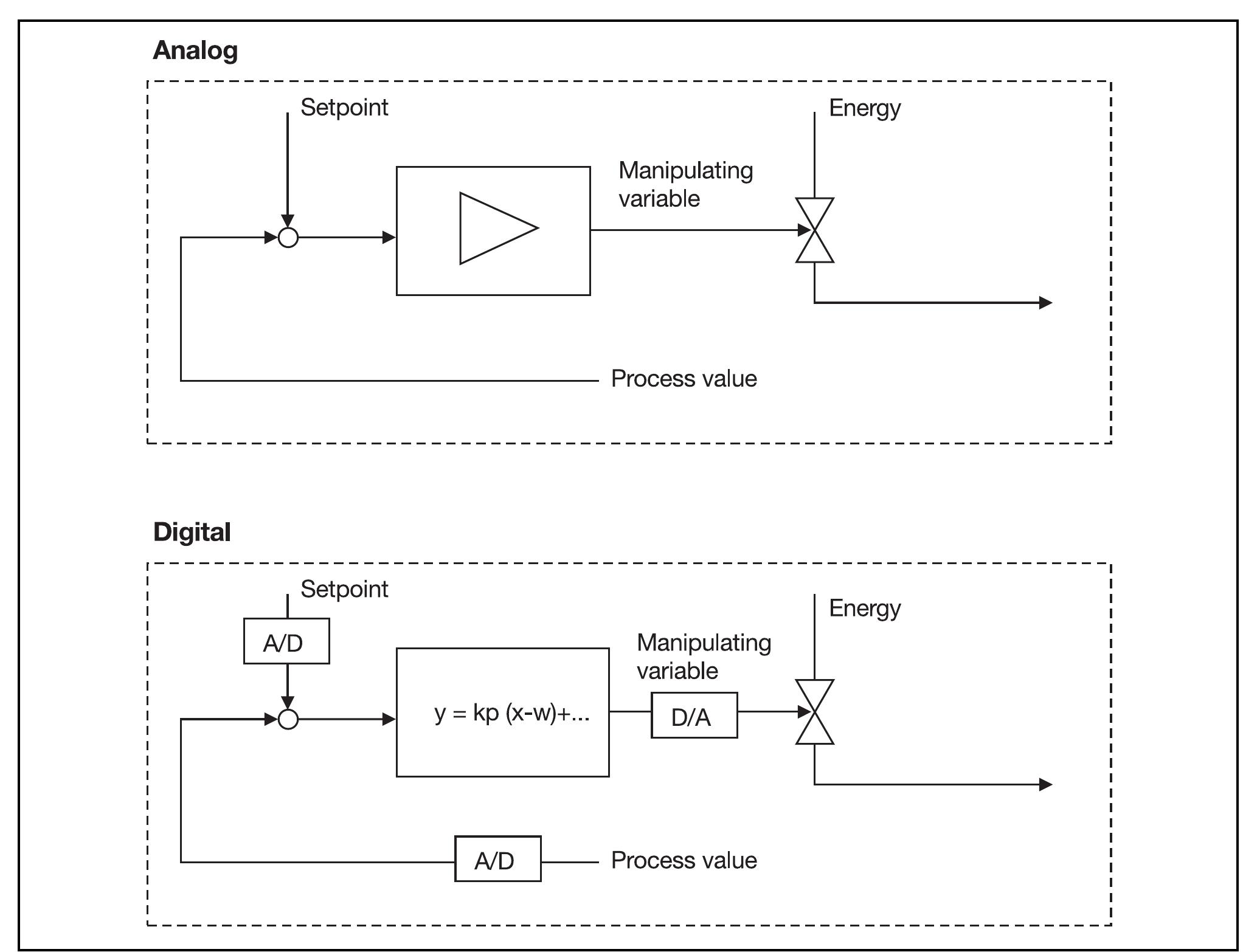 Principle of analog and digital controllers the term