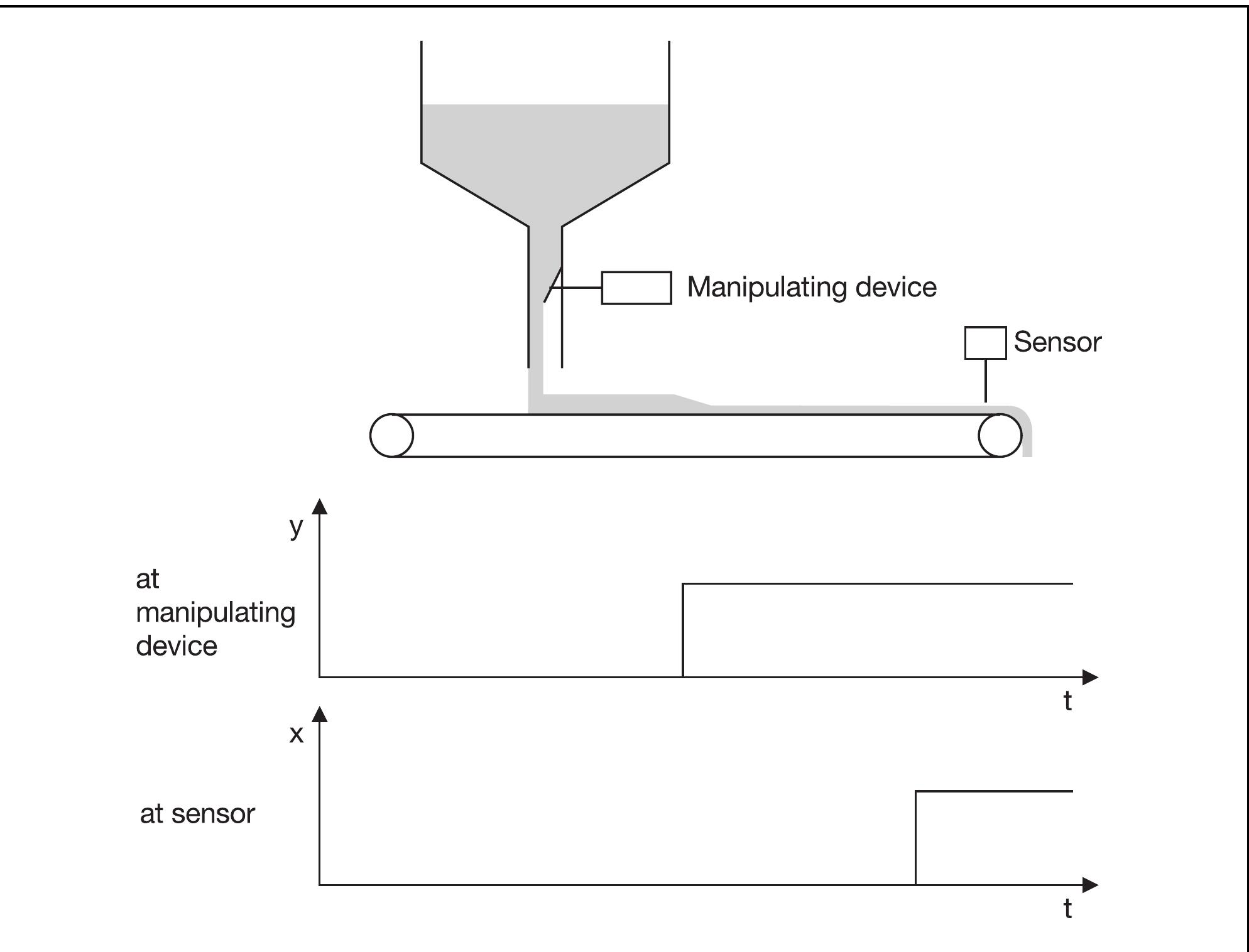 Example of a process with dead time; belt conveyor