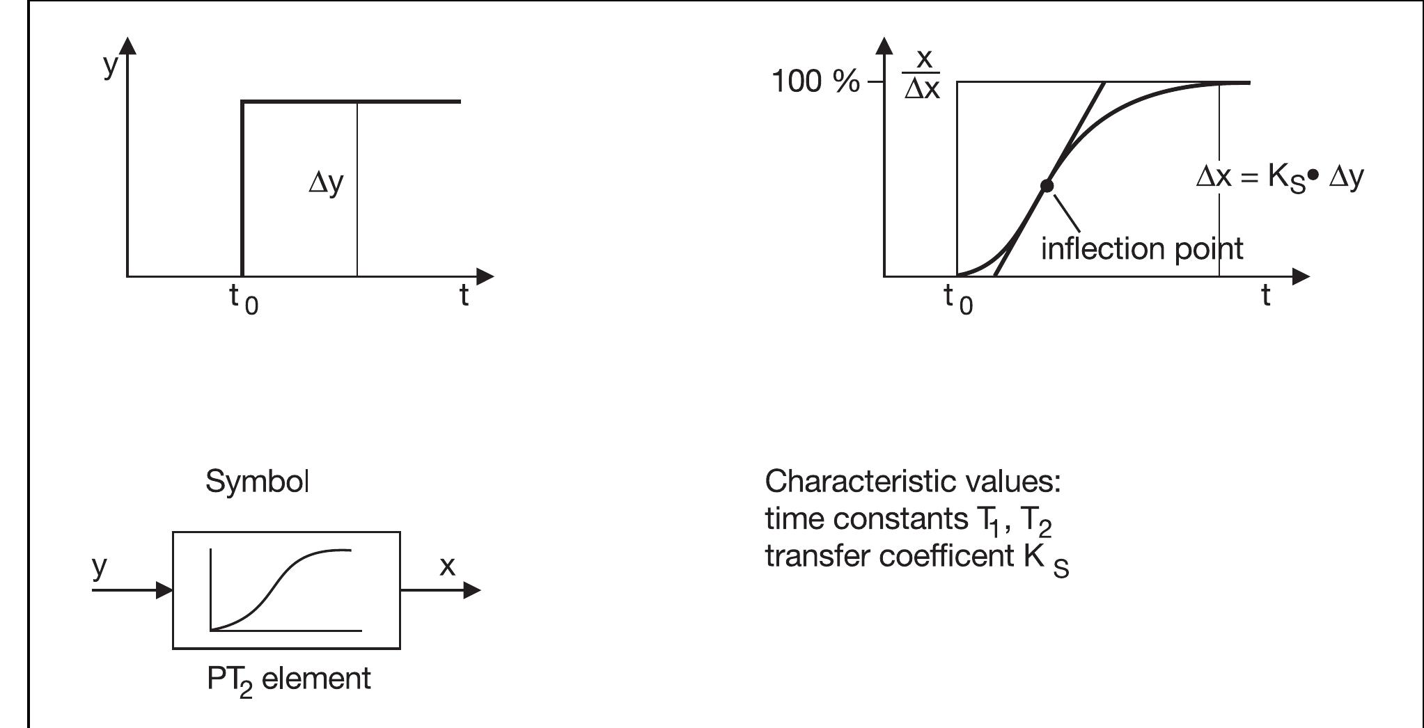 Second-order process; pts process