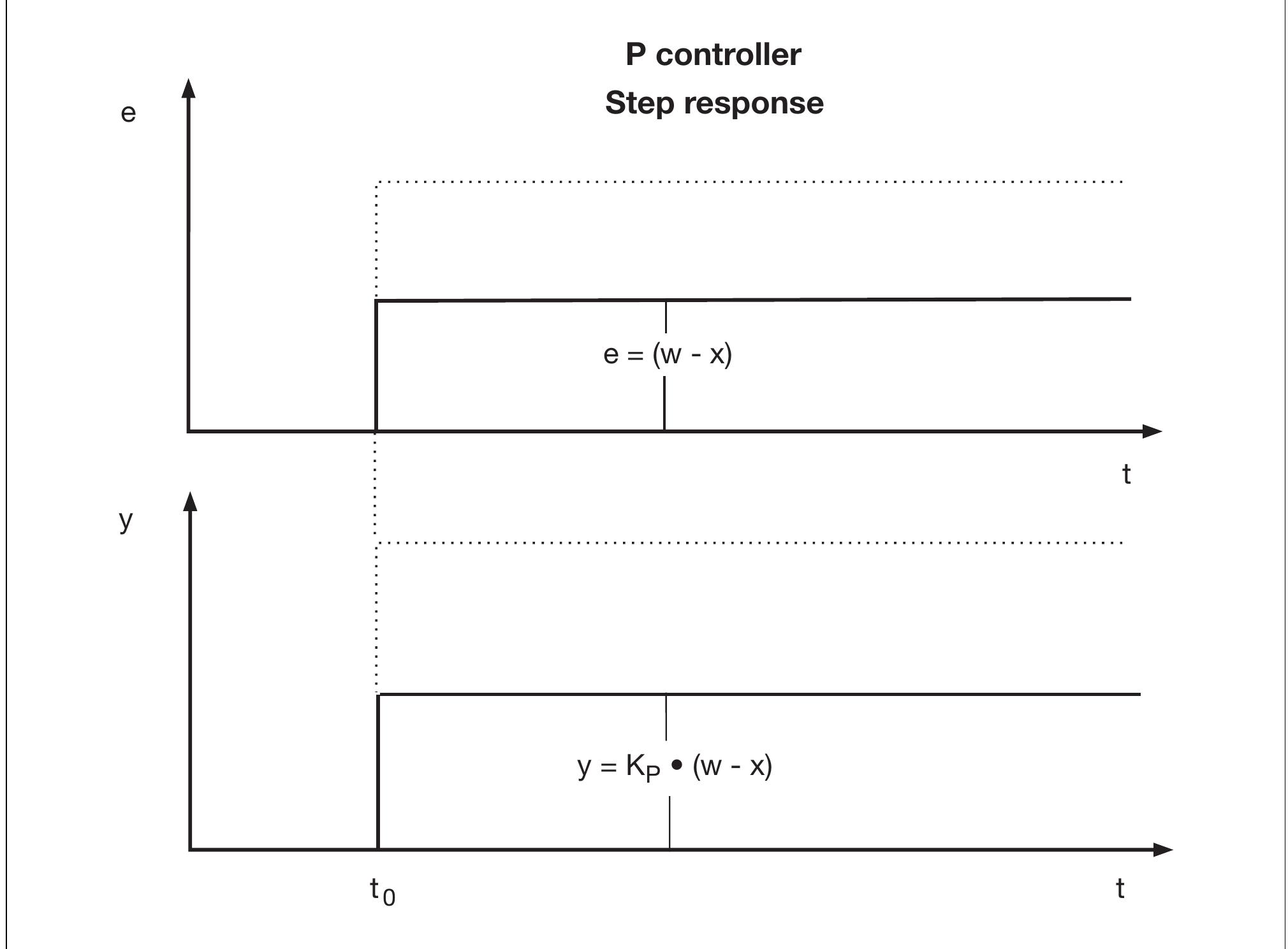 Step response of a p controller