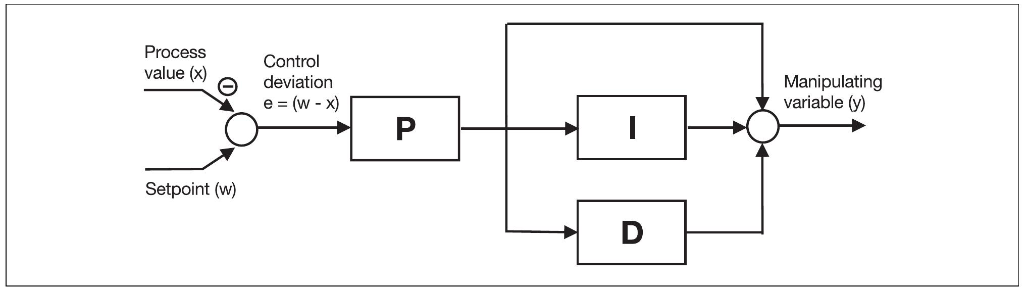 Block diagram of the pid controller as we have already seen