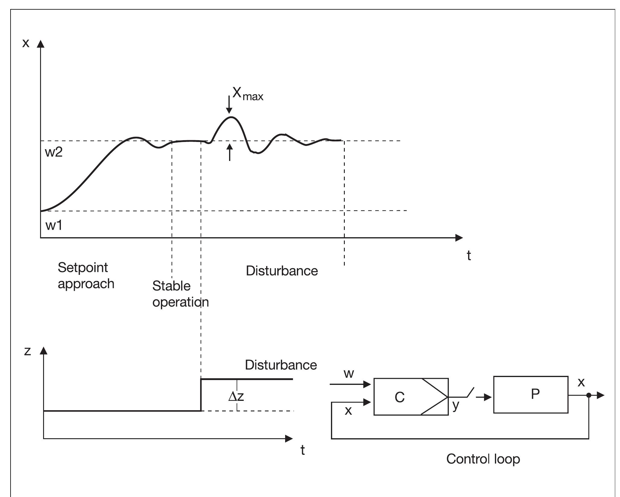 When a controller is connected to a process, we expect the