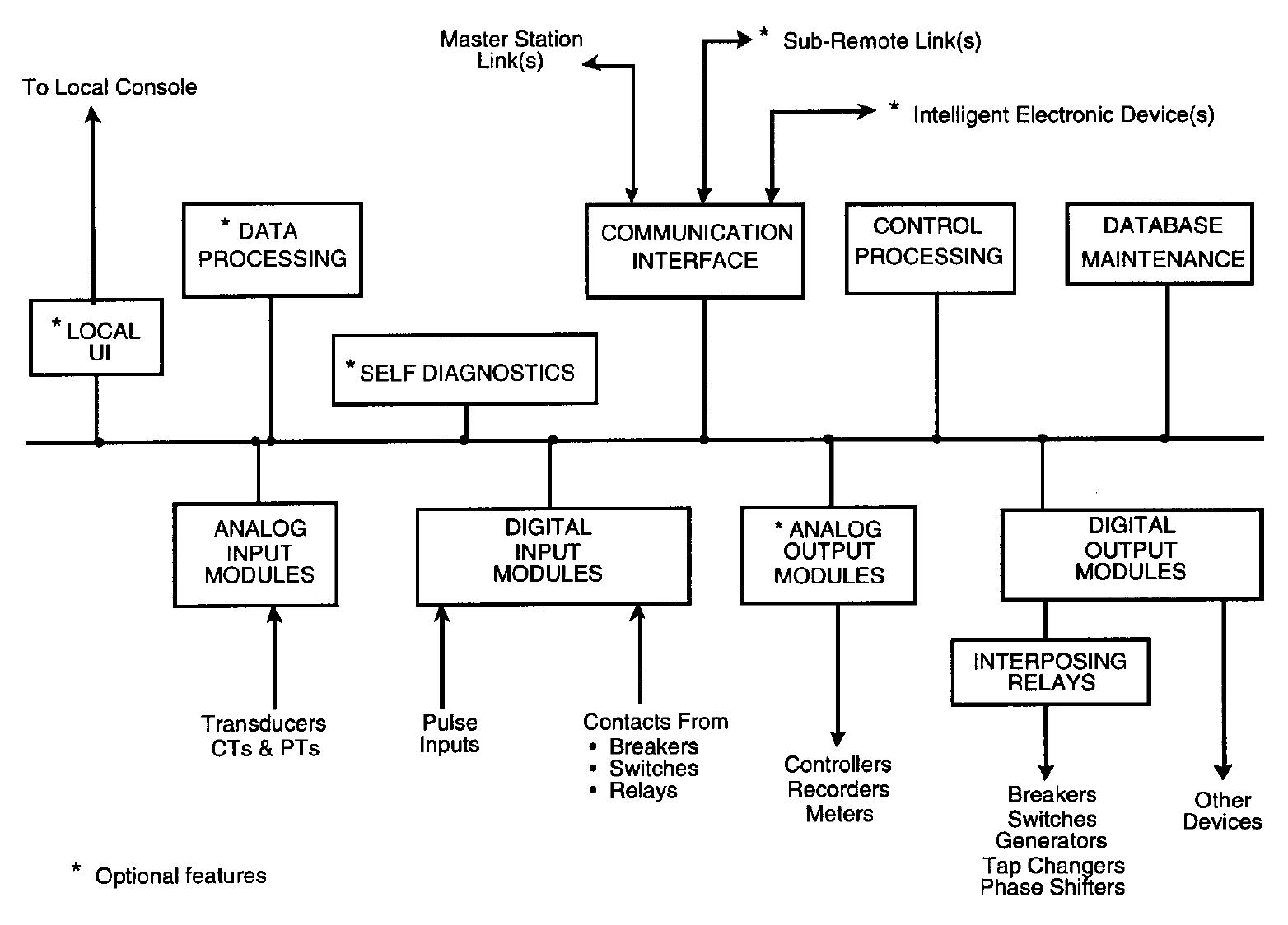 remote terminal unit functional block diagram the