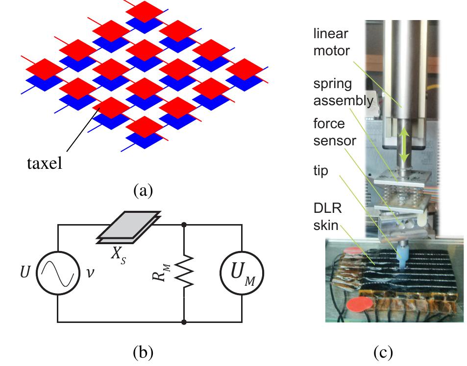 Skin test bench. (a) principle of the dlr tactile sensor.