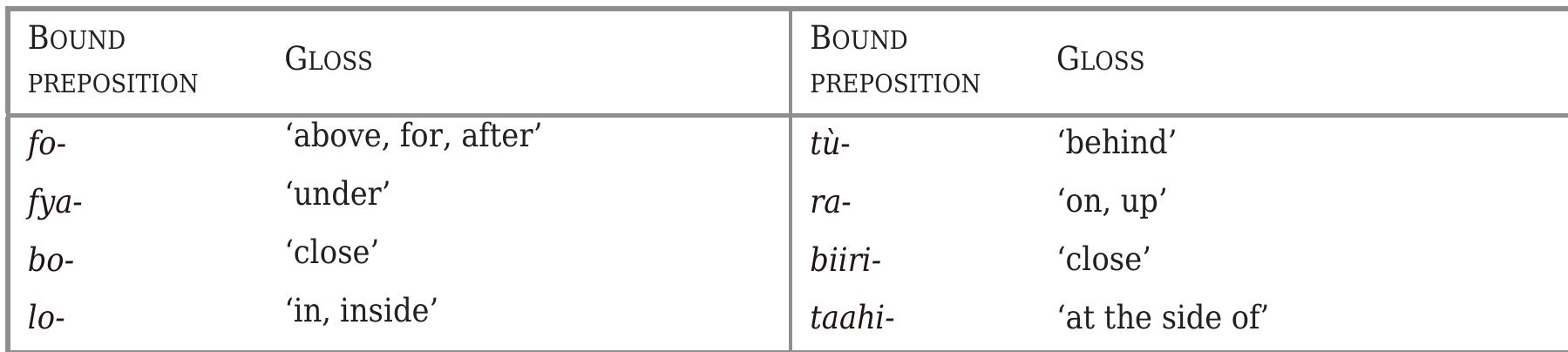 - bound prepositions this closed set of prepositions are
