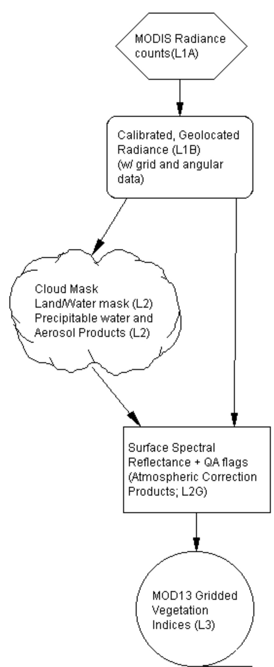2.4: flow diagram showing the relationship of relevant modis