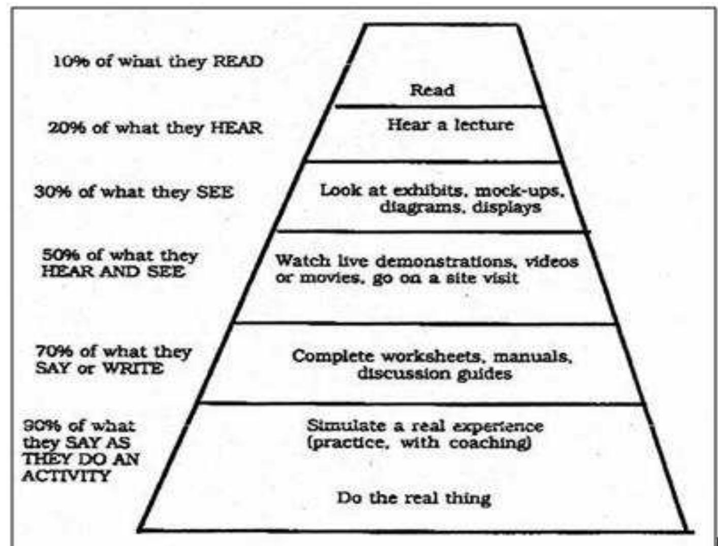 Ad figure 4. the learning pyramid (adapted from ntl