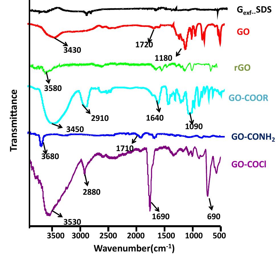 Stacked ftir spectra of g.xp-sds, go, rgo, go-coor