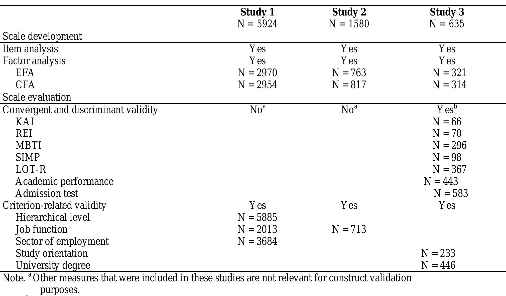Research design of the c ognitive style indicator validation