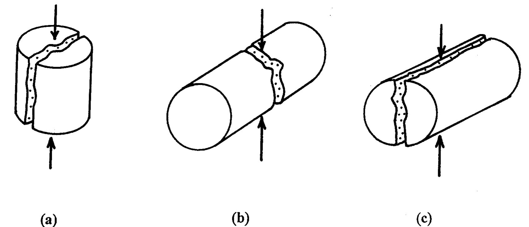 Typical failure modes for rock cores: (a) axial point load