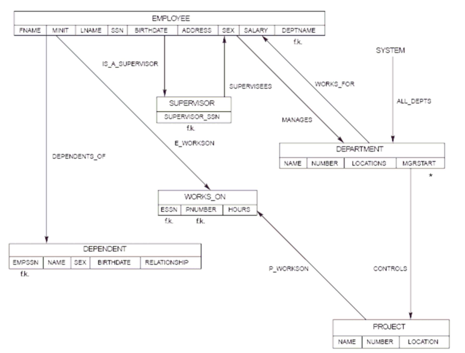 8 a network schema diagram for the company database
