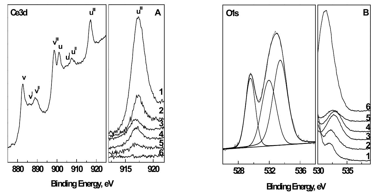 Ce3d and ols xps spectra of ceo2-ce203/ss sample after 250 h