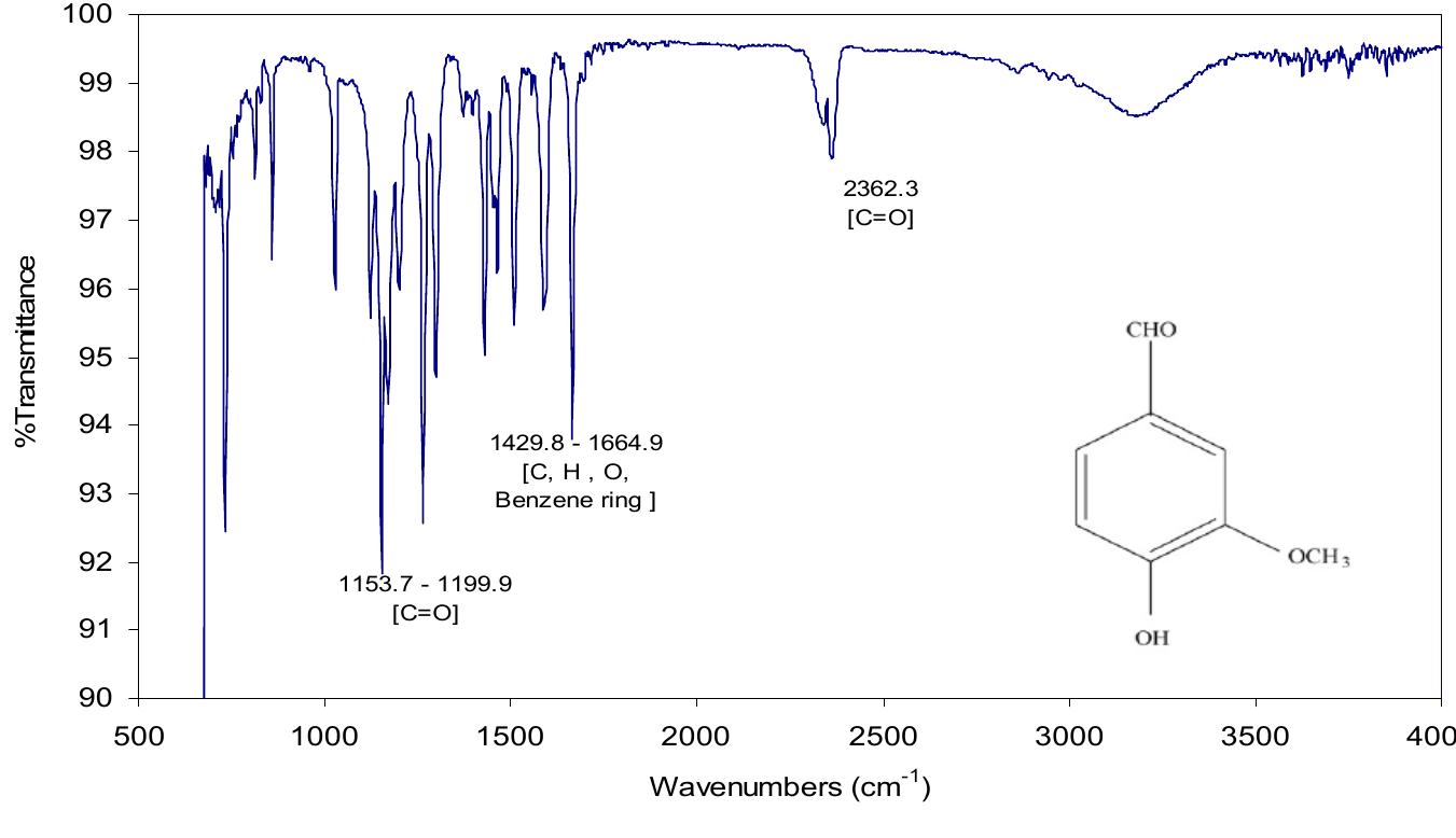 Ftir spectrum of vl. the inhibition process of vanillin