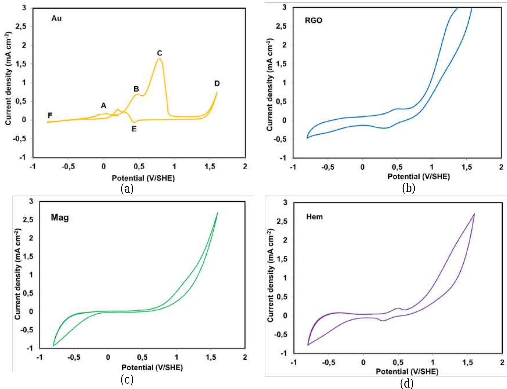 Ie alice figure 2 - cyclic voltammetry (cv) of different