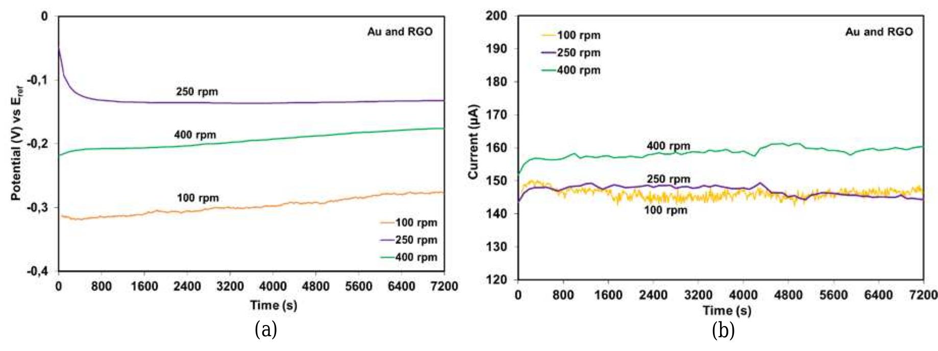 Illustrates the galvanic potential and current couples