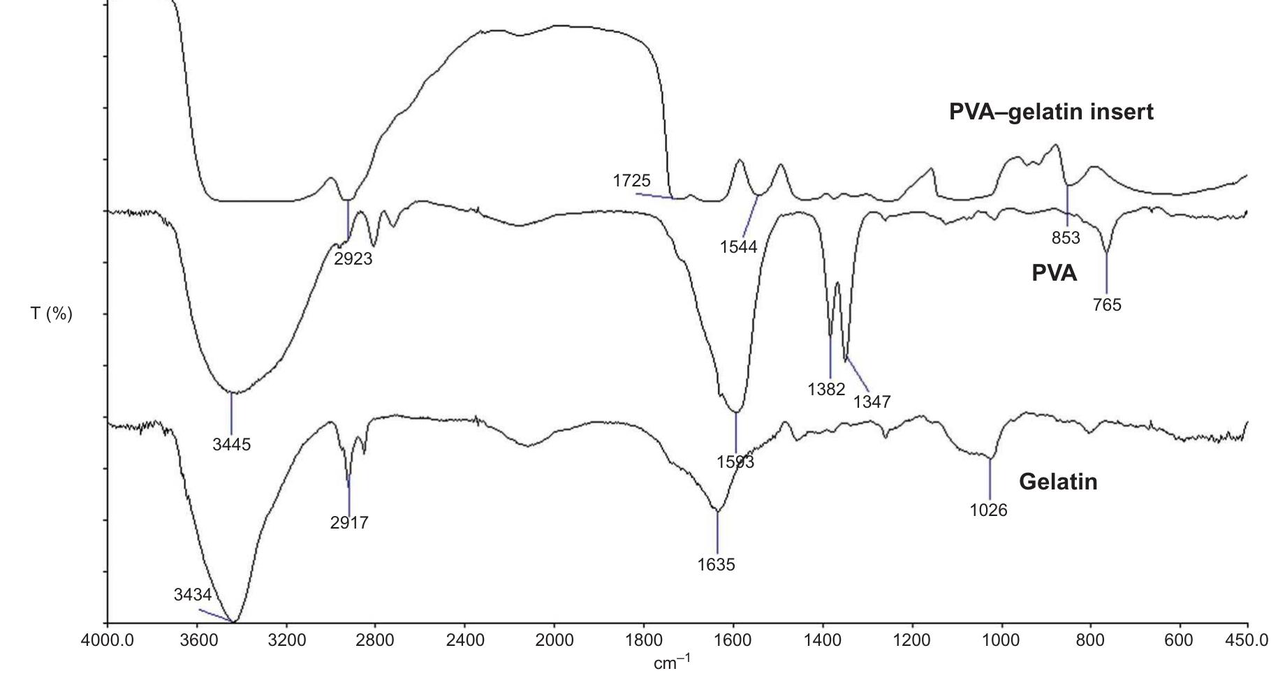 Ft-ir spectra of pva, gelatin, and pva-gelatin inserts.