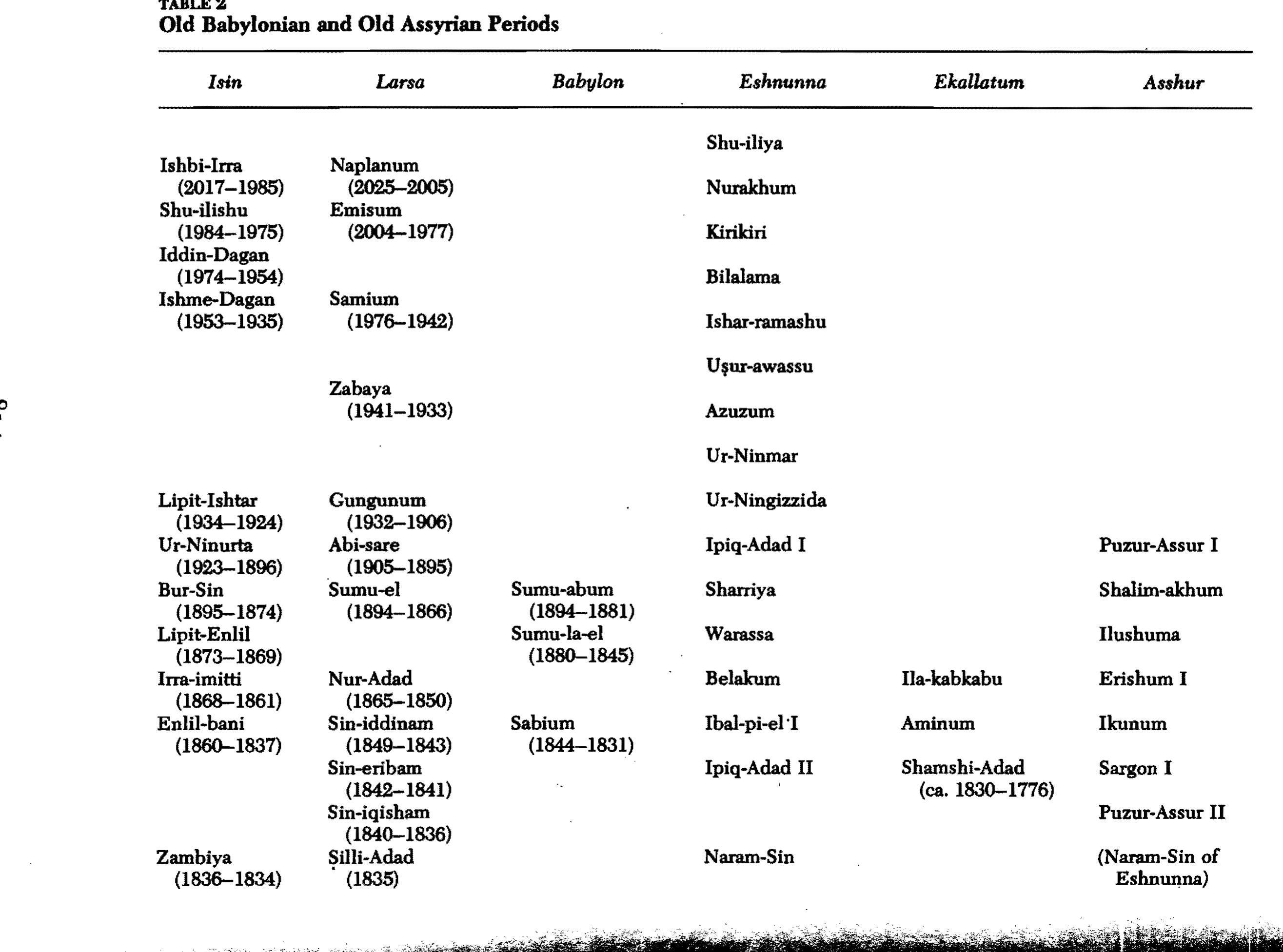 Table 1 - The History of Ancient Mesopotamia: An Overview'