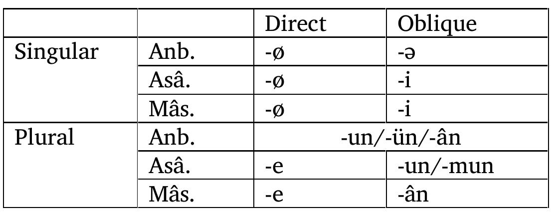 Case and number on nouns in taleshi table 10 (adapted from