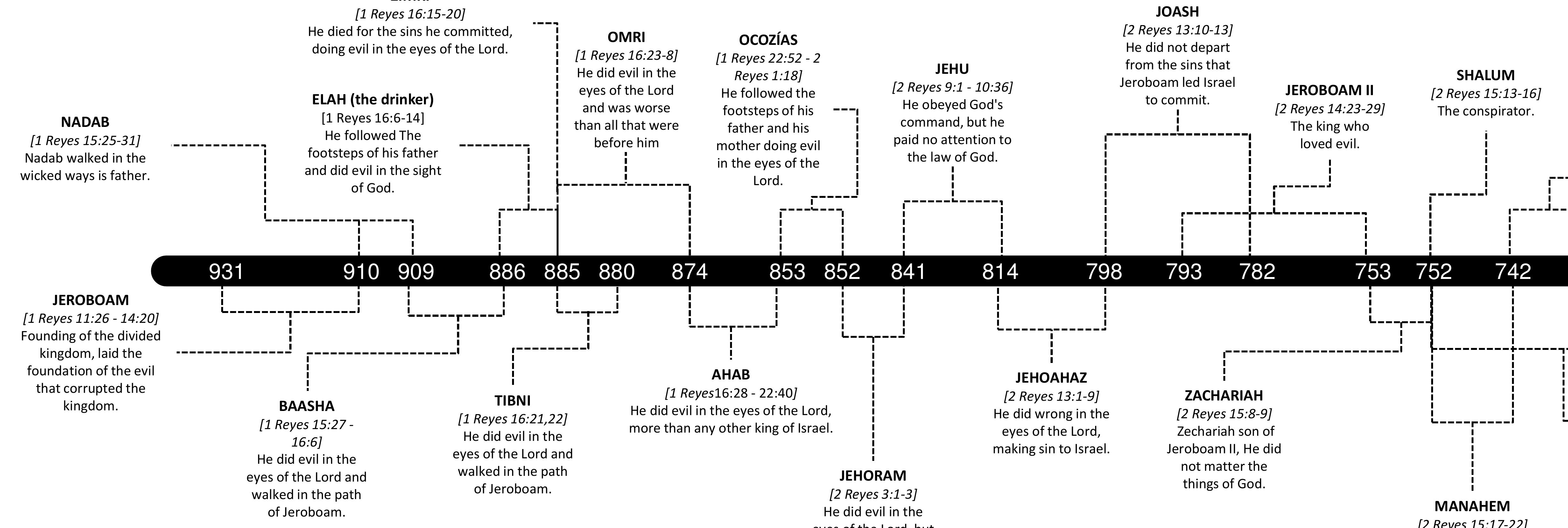 Figure 1 - from Kings of Israel (Chronology)