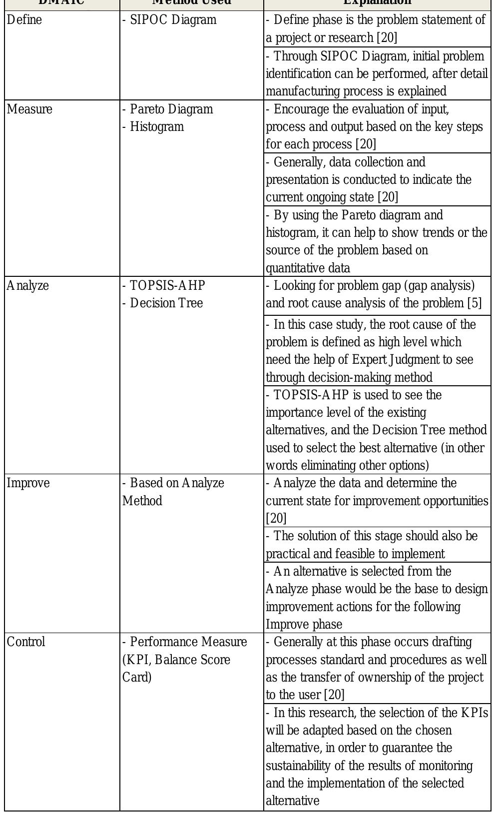 Tabel 1. method used in the dmaic framework