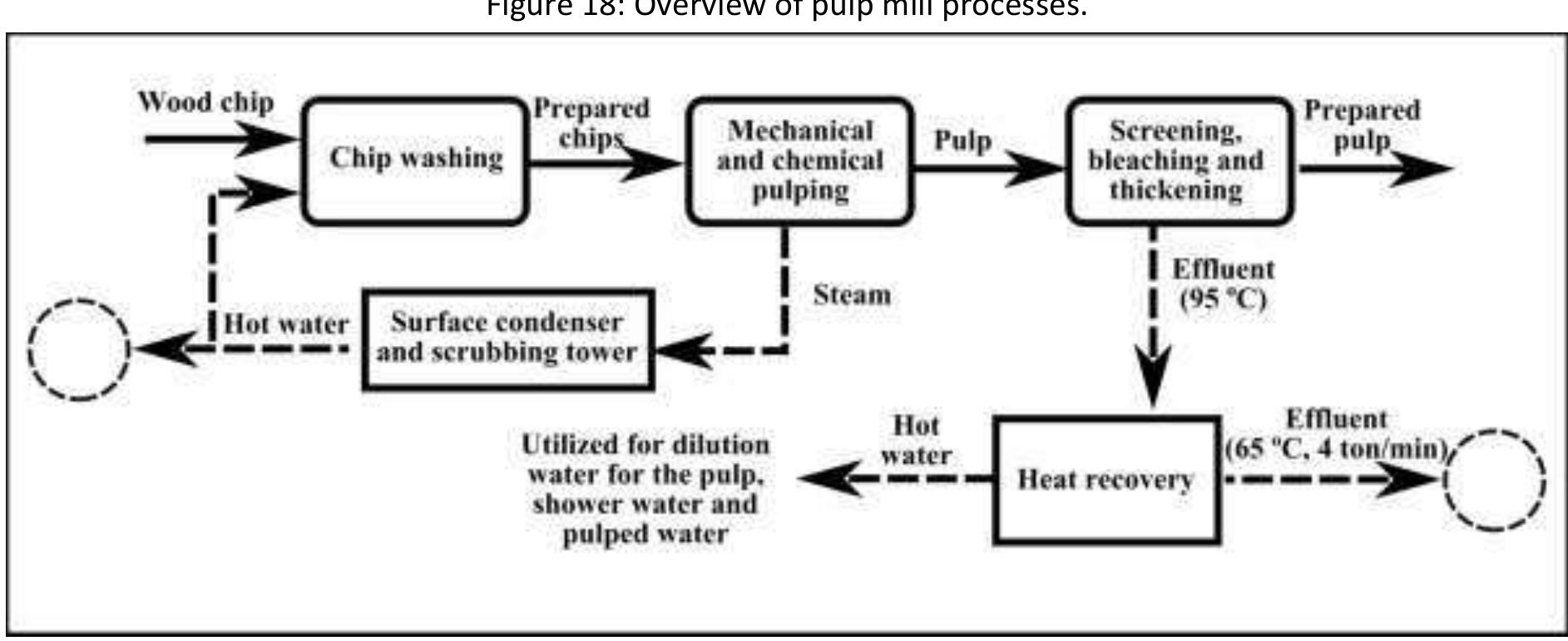 Overview of pulp mill processes.