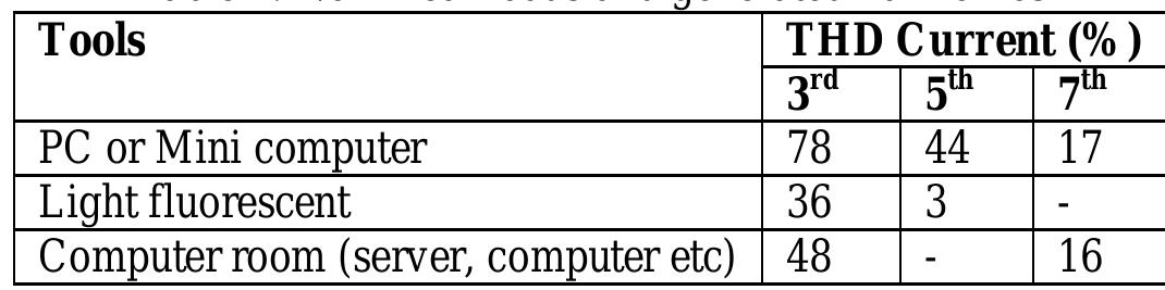 Triplen harmonic currents have become a very important issue