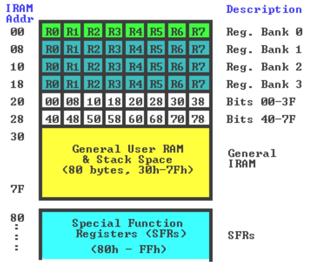 (PDF) 8051 Microcontroller Tutorial