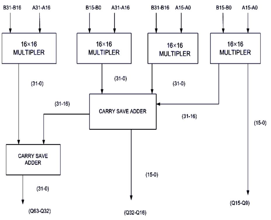 Figure 3 - A 32 BIT MAC Unit Design Using Vedic Multiplier