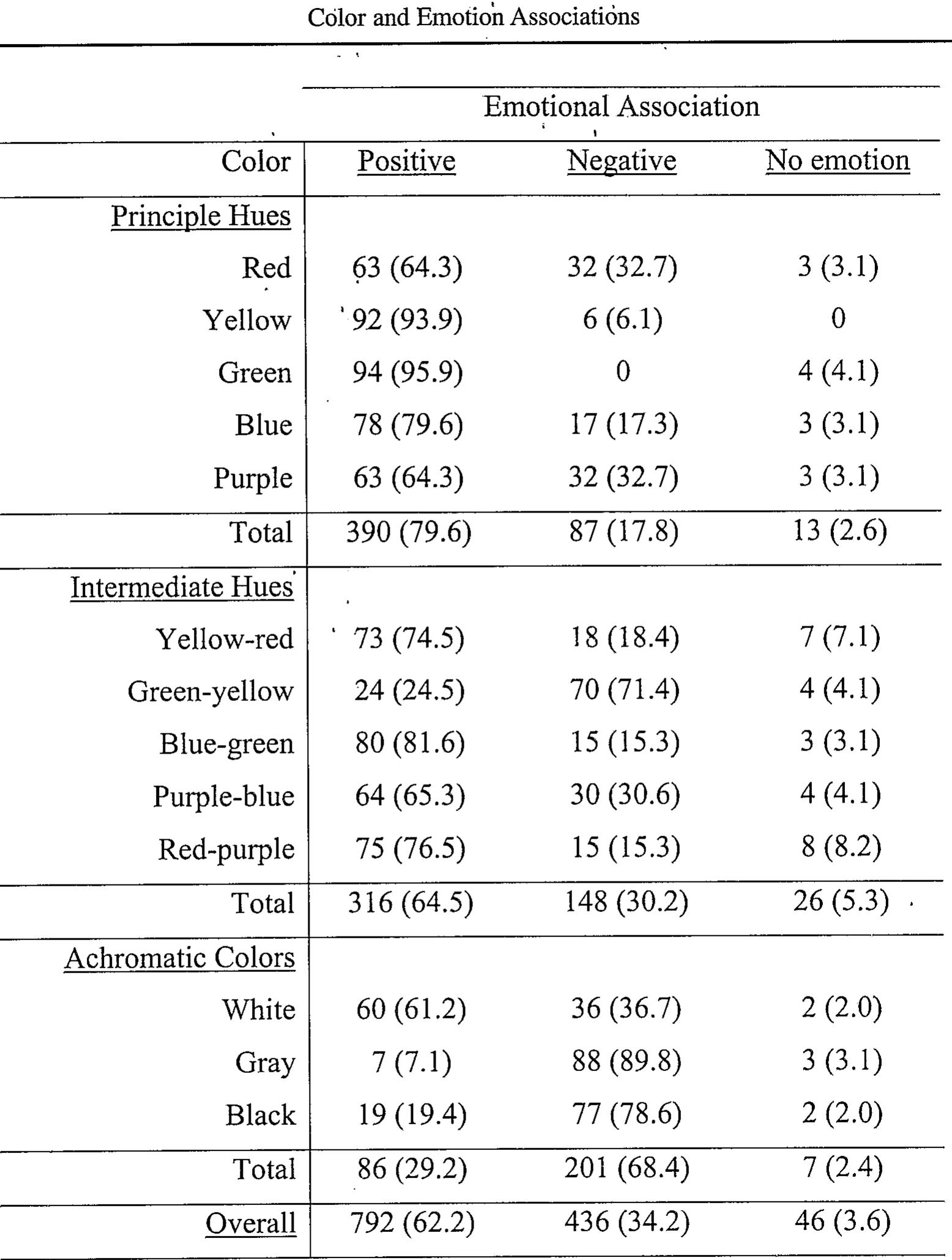 (PDF) RELATIONSHIP BETWEEN COLOR AND EMOTION: A STUDY OF COLLEGE STUDENTS