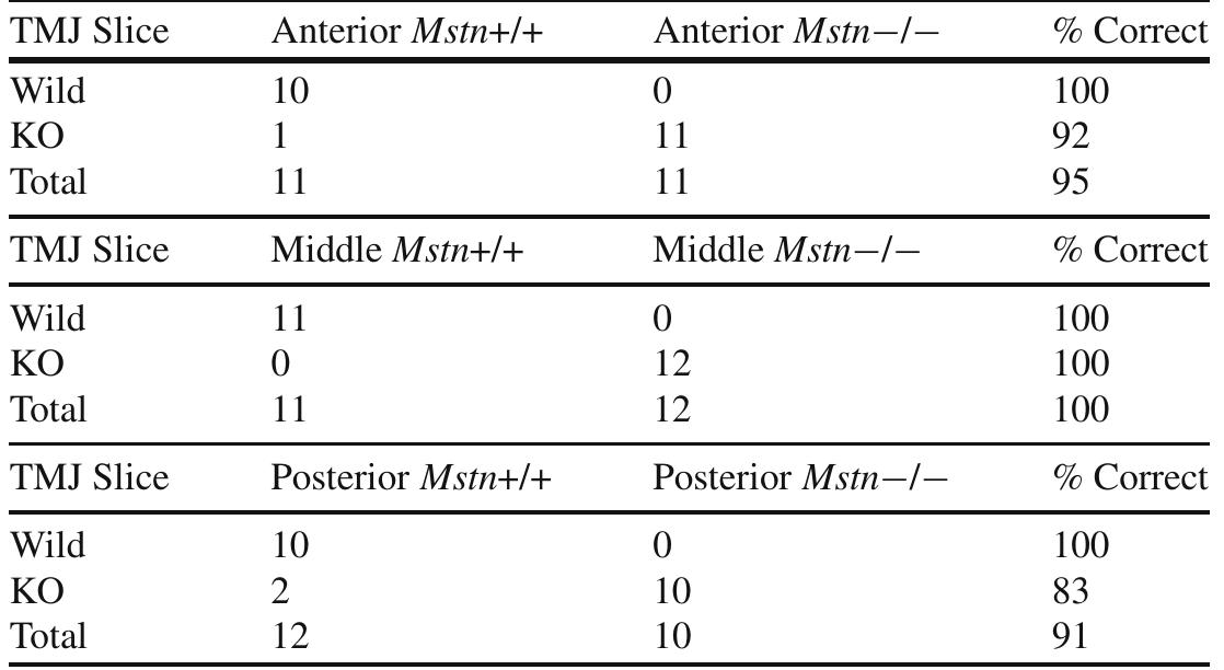 6 dfa comparison of mouse tmj biomineralization levels (jz).