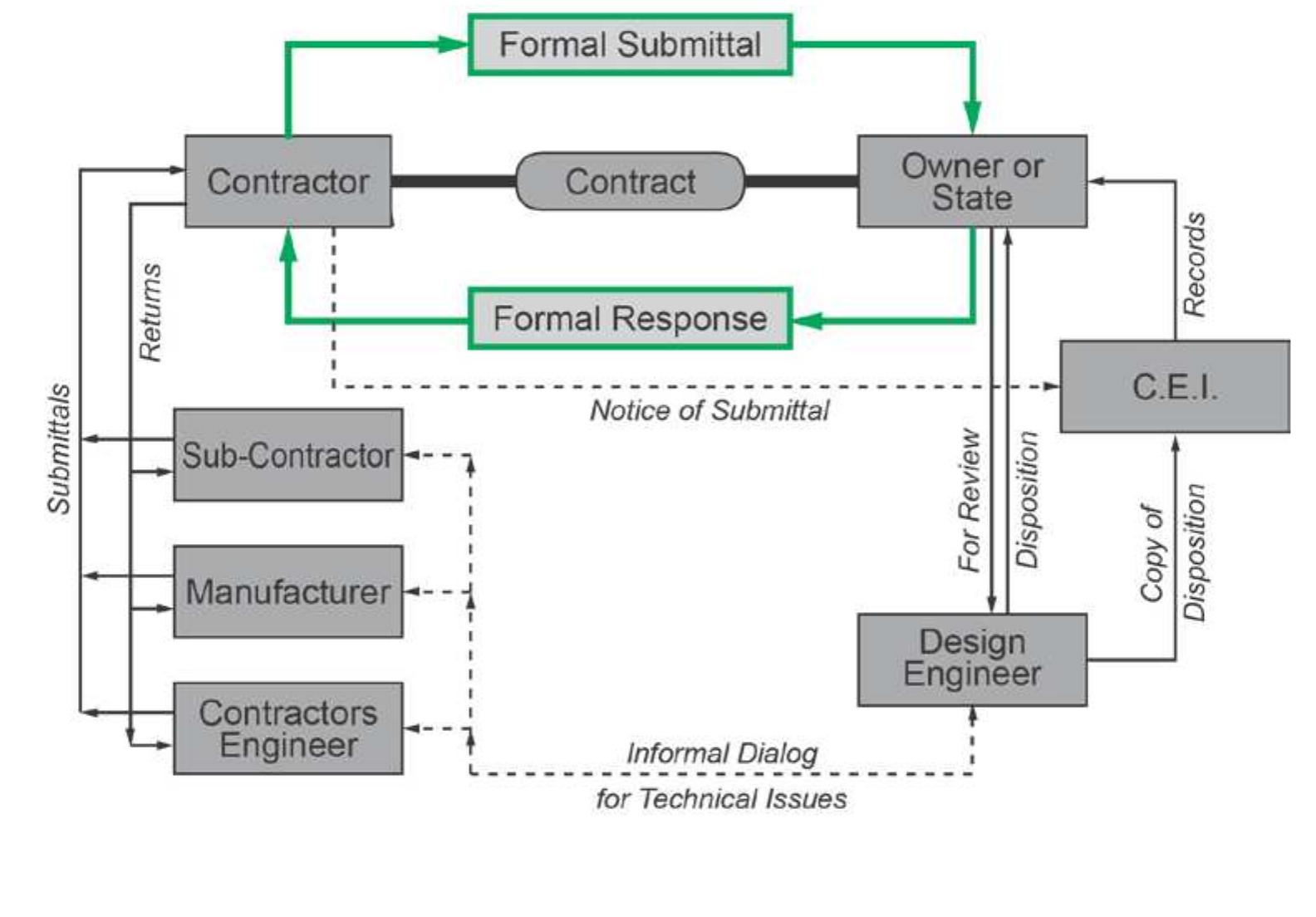 Figure 52 - Post-Tensioning Tendon Installation and Grouting