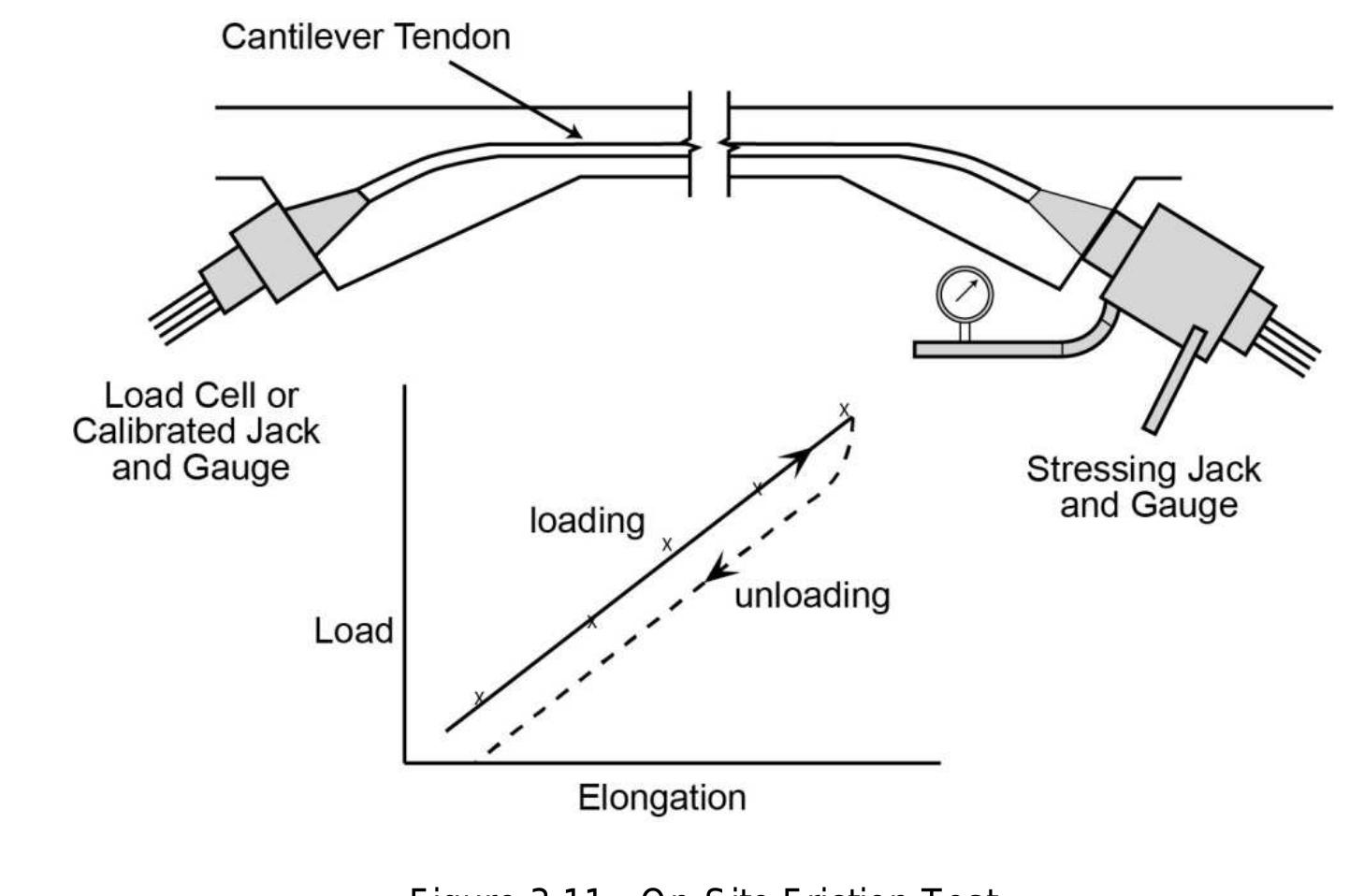 Figure 61 - Post-Tensioning Tendon Installation and Grouting