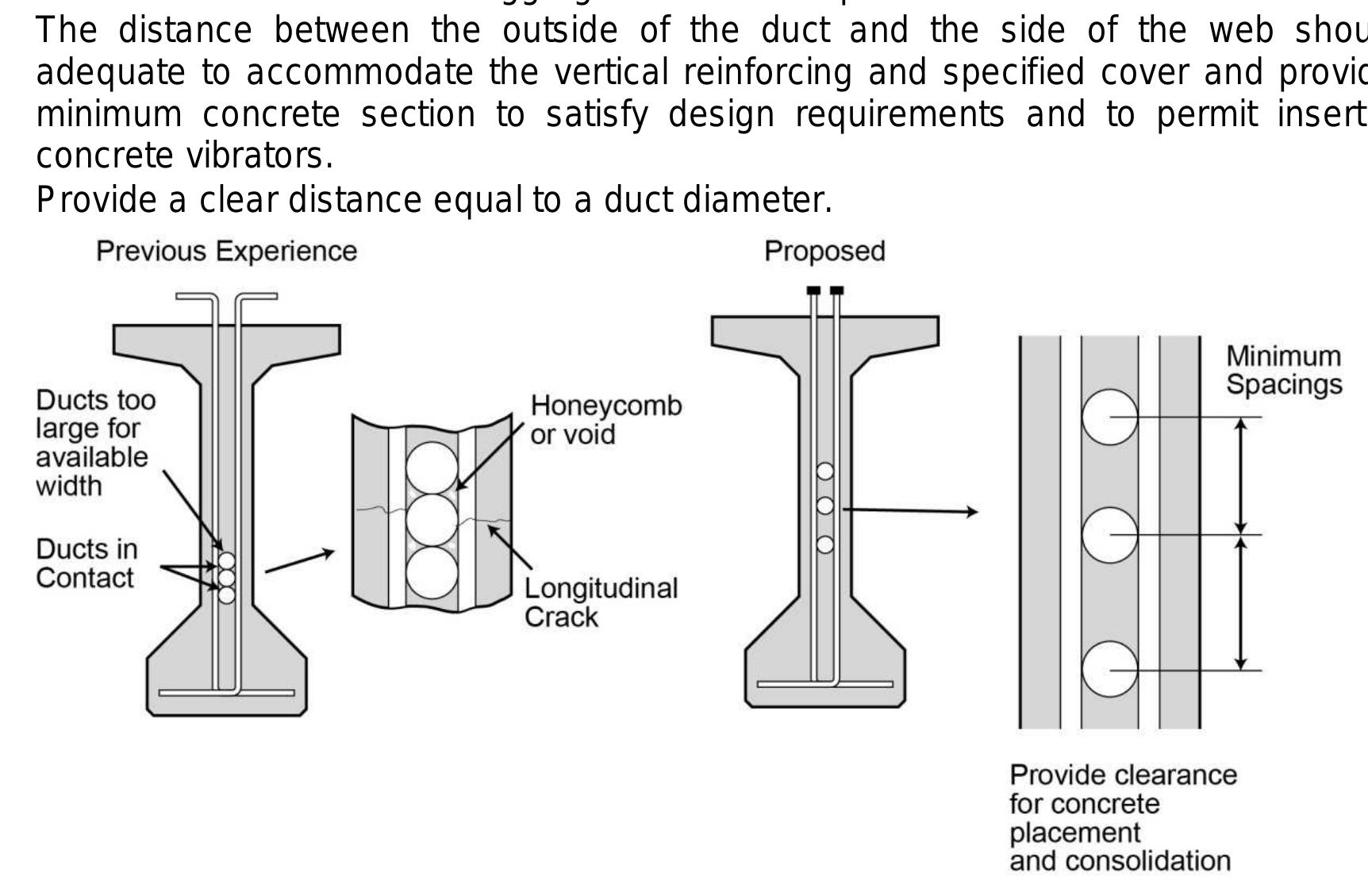 Figure 65 - Post-Tensioning Tendon Installation and Grouting