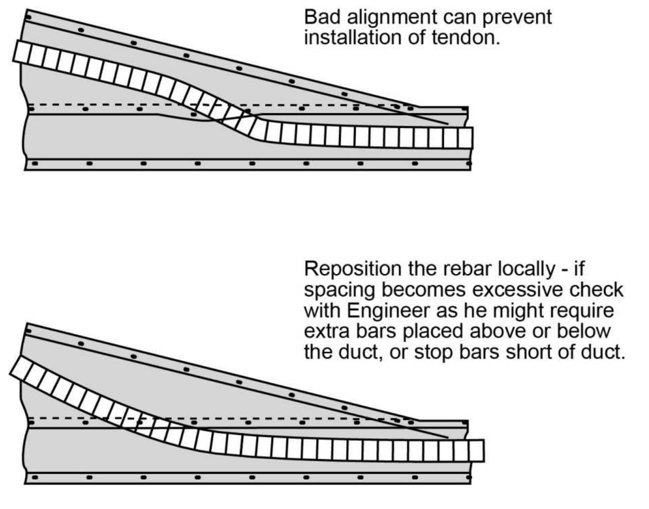 Figure 72 - Post-Tensioning Tendon Installation and Grouting