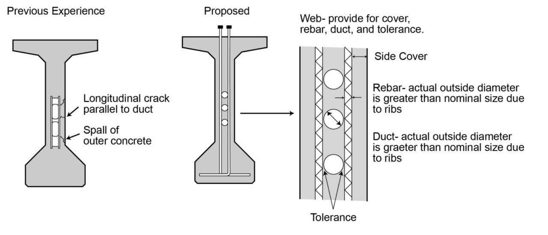Figure 73 - Post-Tensioning Tendon Installation and Grouting