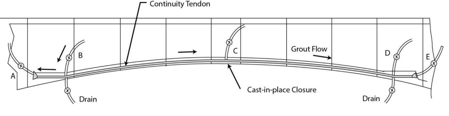 Figure 92 - Post-Tensioning Tendon Installation and Grouting